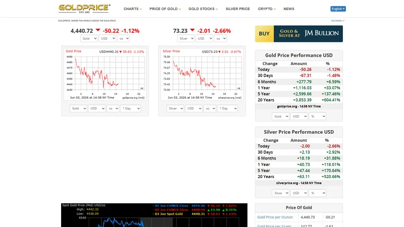 Bitcoin vs Gold: Store of Value Compared (2026) | DEXTools News